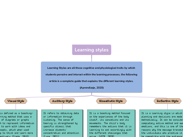 Learning styles - Mind Map